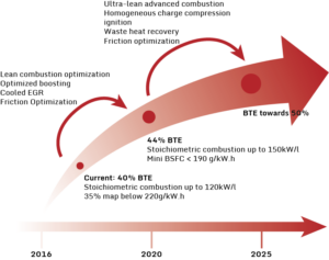 MCE-5 variable compression ratio high efficiency engine